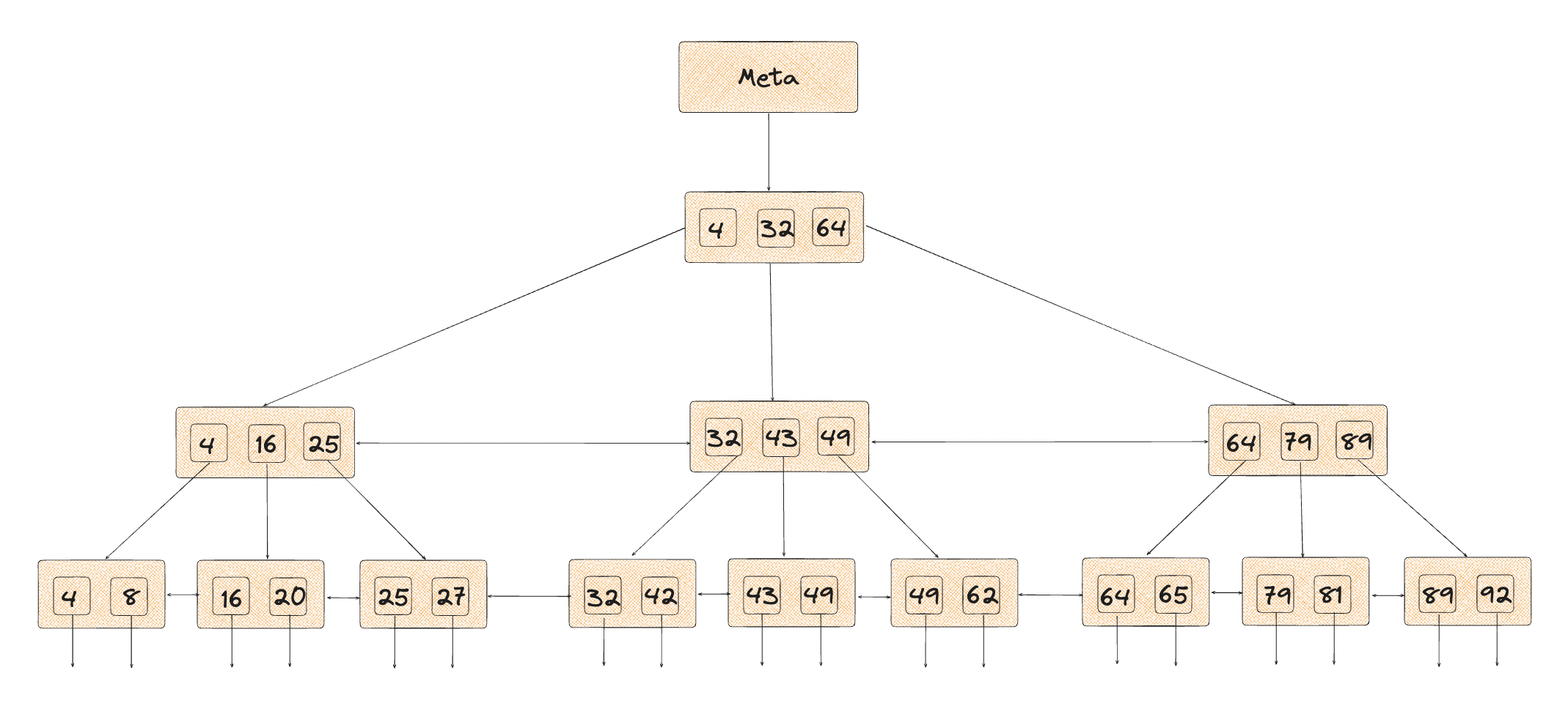 Indexes | Nile database